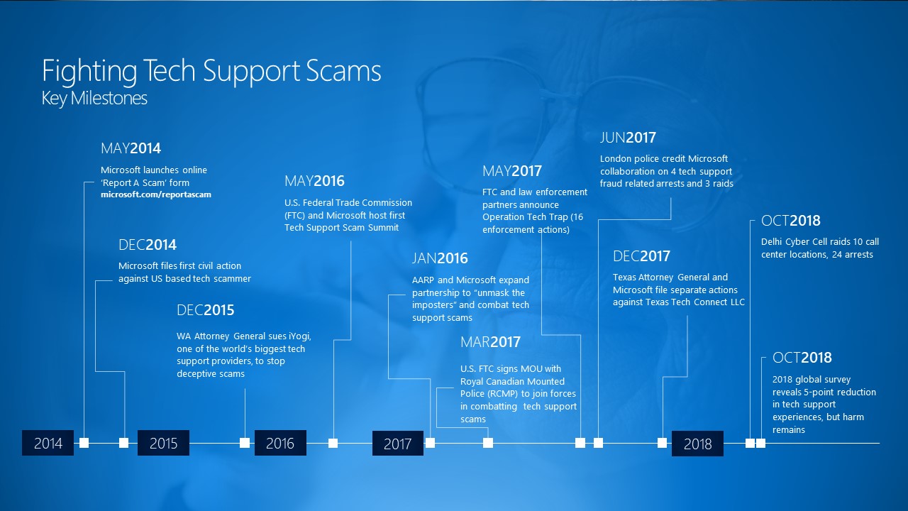 New breakthroughs in combatting tech support scams - Microsoft On the ...